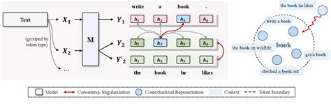 Figure 1 From Consistency Regularization Training For Compositional Generalization Semantic