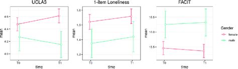Means And Their Confidence Intervals As A Function Of Gender For Download Scientific