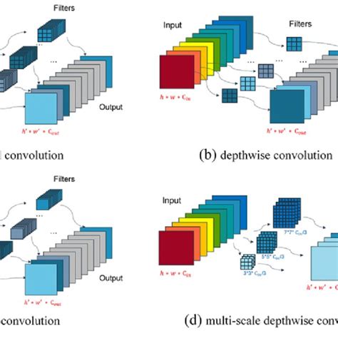 Convolution Operation Download Scientific Diagram