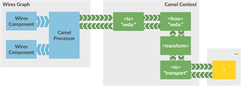 Leveraging The Power Of Apache Camel In Eclipse Kura Ctrons Blog