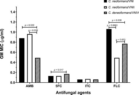Figure 2 From Cryptococcus Neoformans Gattii Species Complexes From Pre Hiv Pandemic Era Contain