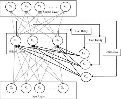 Elman Neural Network Model Download Scientific Diagram