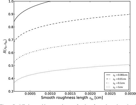 Figure 1 From Development Of A Physically Based Dust Emission Module Within The Weather Research
