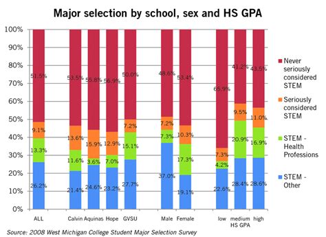 Major Selection Type By College Sex And High Babe GPA Download Scientific Diagram