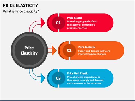 Ppt Price Elasticity Of Demand Powerpoint Presentation