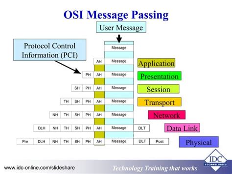 Troubleshooting Industrial Ethernet And Tcpip Networks Ppt