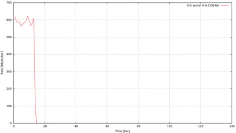 Results For Dynamic Forwarding Meanwhile Ccnx Deamon Retransmits
