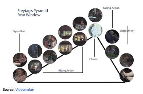 Turn Your Idea Into A Powerful Story Using The Five Act Structure