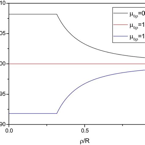 Distribution Of Magnetic Induction Intensity At Different Permeability Download Scientific