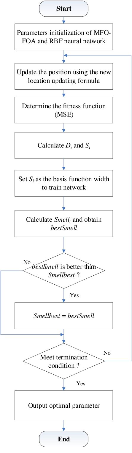 Flowchart Of Parameters Optimization Of Rbfnn By Using Mfo Foa