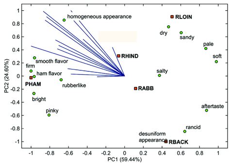 External Preference Map Epm Of The Sensory Terms Applied In Download Scientific Diagram