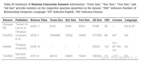 大模型数据集全面整理 444个数据集下载地址，出自llm训练数据集调研经典论文《datasets For Large Language Models A Comprehensive