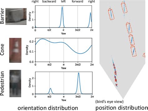 3d Object Detection Results On The Nuscenes Benchmark Methods With