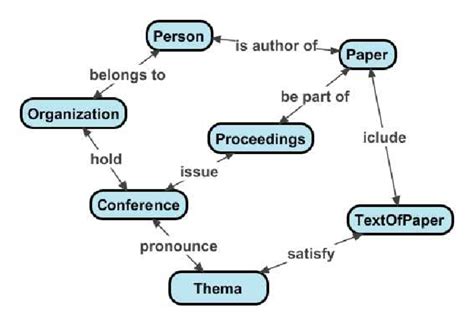 Ontology Design On Conferences Download Scientific Diagram