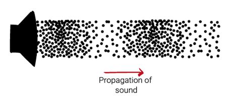 Fundamental Concepts Of Sound Sound Waves Amplitude Wavelength
