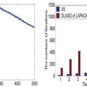 Results For These Difficult Matrices Download Scientific Diagram