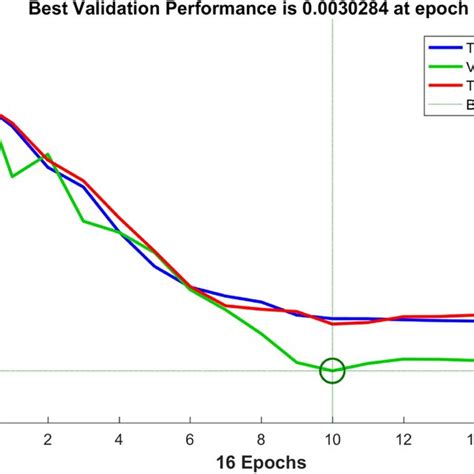 Relationship Between The Mse Error And The Number Of Epochs In The Download Scientific Diagram