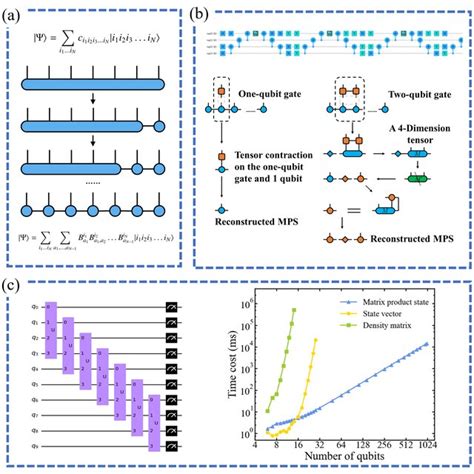 A Decomposition Of The Fci Tensor Into An Mps B Application Of