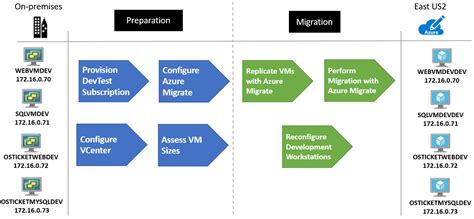 Rehost An On Premises Devtest Environment On Azure Virtual Machines
