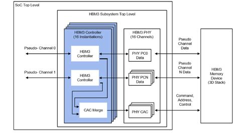 Rambus Unveils 9 6 Gbps Hbm3 Memory Controller Ip Converge Digest