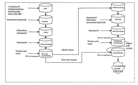 Process For The Production Of Levorphanol And Related Compounds