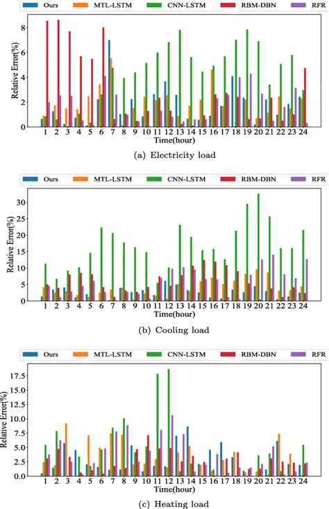 The Percentage Relative Error Plots For Different Loads Download