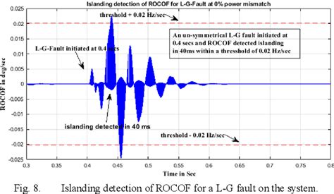 Figure 3 From Evaluation Of Passive Islanding Detection Methods For Line To Ground Unsymmetrical