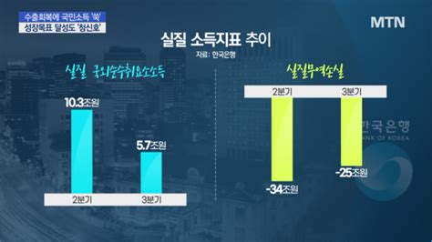 수출회복에 국민소득↑성장목표 달성도 청신호