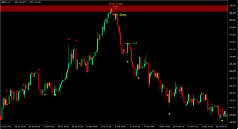 Stochastic Supply And Demand Forex Trading Strategy