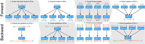 Pytorch Dataparallel Usage Pytorch Forums