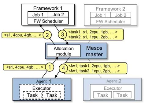 A Guide To Apache Mesos Baeldung
