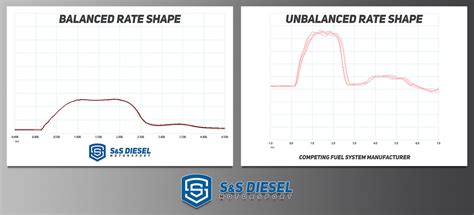 Injection Rate Shape And Why It Matters Sands Diesel Motorsport®