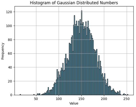 Randomgauss Function In Python Tpoint Tech