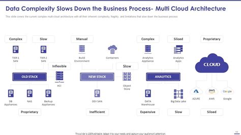 Todays Challenge Remove Complexity From Multi Cloud Complete Deck Ppt