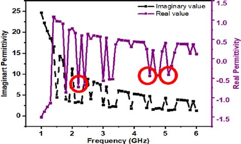 Figure 1 From Srr Based Tri Mode Resonant Microstrip Bandpass Filter For Wlan Applications