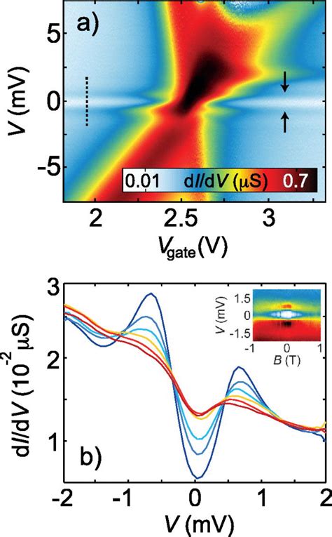 The Superconducting Single Molecule Transistor A Differential Download Scientific Diagram