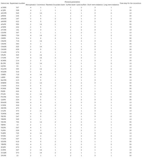 Performance Of The Wrf Model With Different Physical Parameterizations In The Precipitation