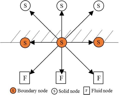 Algorithm For Detection Of Boundary Nodes Download Scientific Diagram