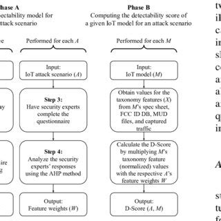 Flow Chart Of The Key Steps In The Two Phases Of Our Proposed Method Download Scientific Diagram