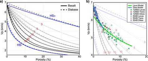 Porosity Estimation Method A Velocity‐porosity Relationships Download Scientific Diagram
