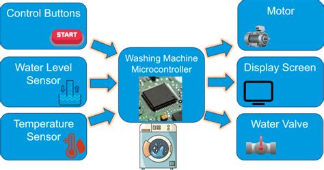 Arduino Microcontroller Guide Boards And Basics