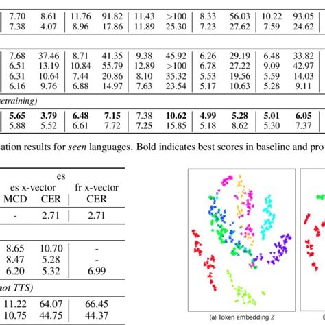 visualization of token and language embedding pairs of similar download scientific diagram