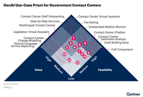 Use Case Prism Generative Ai For Government Contact Centers