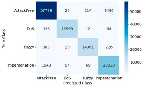 Intrusion Detection In Vehicle Controller Area Network Can Bus Using Machine Learning A