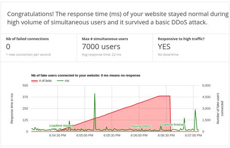 Configure Cloudflare To Block Common Ddos Attacks Against Your Website Ddos Test Me
