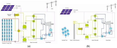 Energies Free Full Text Integration Of Csp And Pv Power Plants