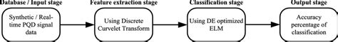 Block Diagram Representation Of The Proposed Approach For Pq Detection Download Scientific