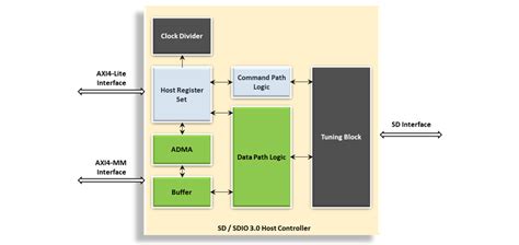 Design And Implementation Of Sdsdio Host Controller 30 Ip Core Timestech