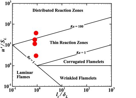 The Turbulent Combustion Regime Diagram Of The Dns Cases Download Scientific Diagram