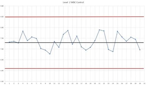 How To Improve Laboratory Quality Control Processes